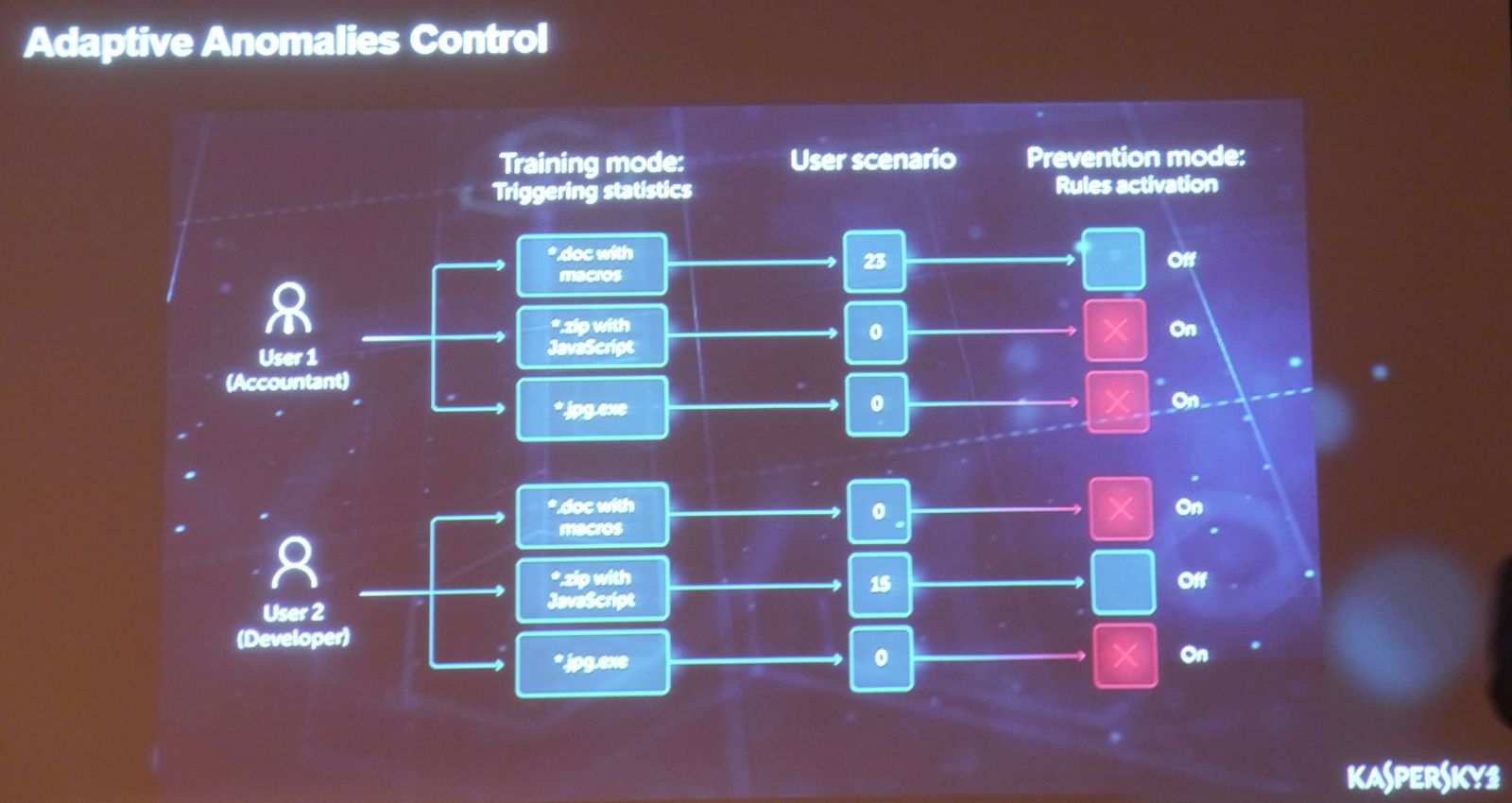 【臺灣資安大會直擊】因應進階威脅，首先要認識它們的不同！卡巴斯基揭露APT抵禦策略，以及多層式機器學習技術 | iThome